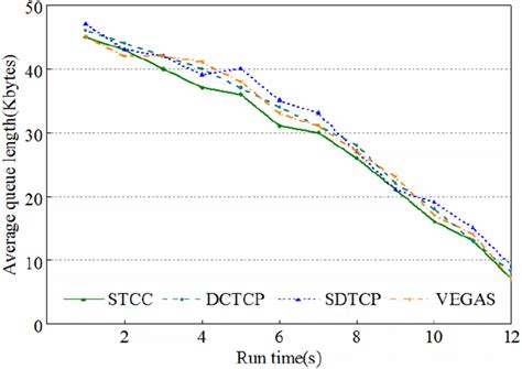 Comparison On Average Queue Length Of Switches Download Scientific Diagram