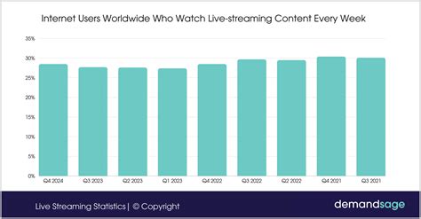 42 Live Streaming Statistics 2025 Trends And Growth