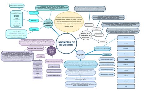 Mapa Mental Ingenieria De Requistos Fase De Definición De Requisitos La Ingeniería De