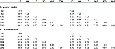Pairwise Correlations In U S Treasury Yield Series Download Table