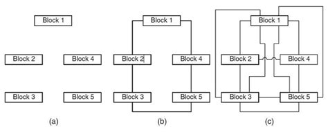 Complexity Description Through Relationships Download Scientific Diagram