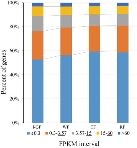Transcriptome Profiling By Rna Seq Reveals Differentially Expressed