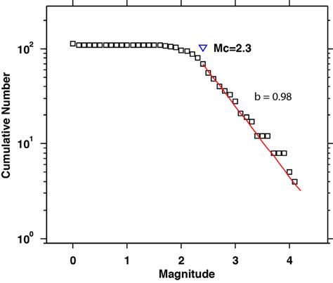 Plot Of Cumulative Number Of Earthquakes Versus Earthquake Magnitude Download Scientific