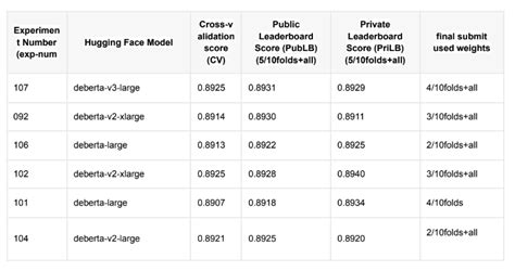 Kaggle Solution Write Up Documentation