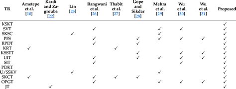 Resistance Of Threats To Both The Proposed Protocol And Existing Protocols Download