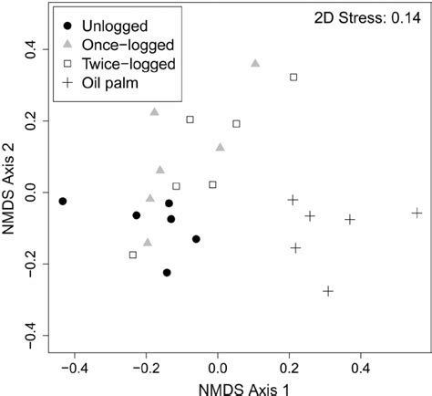 Non Metric Multidimensional Scaling Nmds Ordination Showing Download Scientific Diagram
