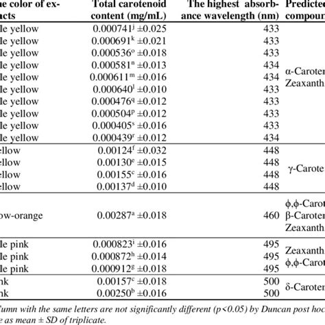 The Highest Absorbance And Total Carotenoid Content Of Extract
