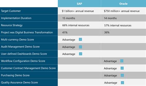 SAP Vs Oracle Which ERP System Should You Choose In 2021