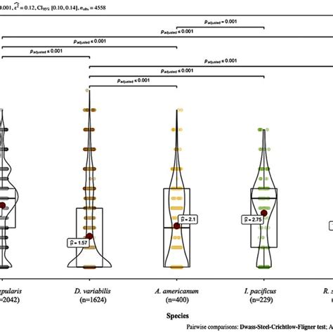 Violin Boxplot Displaying Engorgement At Detection Days Of The Five