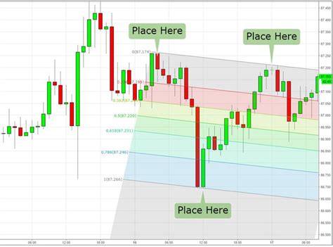 Apply Fibonacci Channel Indicator Fibonacci Trading Strategies Technical Analysis Tools