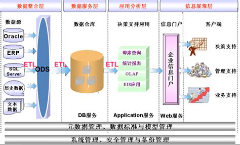 Bi和数据仓库（dw）有什么区别 Csdn博客