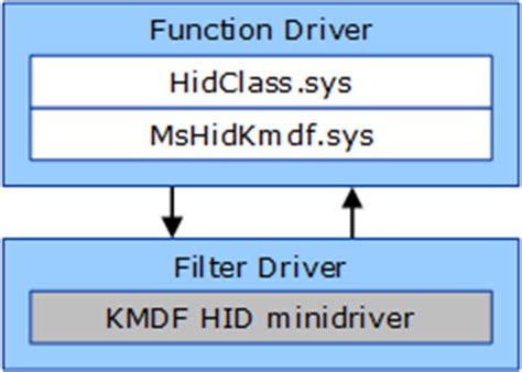 Creating WDF HID Minidrivers Windows Drivers Microsoft Learn