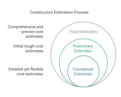 The Different Types Of Construction Estimation From Preliminary To