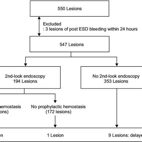 Flowchart Showing The Inclusion In The Analysis Of Delayed Bleeding Download Scientific