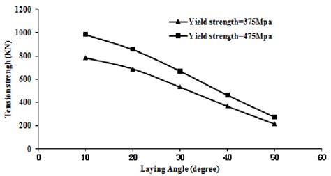 Relationship Between Laying Angle And Tension Strength Download Scientific Diagram