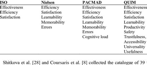 Attributes Of Basic Models Of Usability Download Scientific Diagram