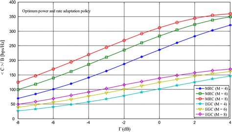 Capacity Per Unit Bandwidth With Opra Policy For Mrc And Egc Diversity Download Scientific