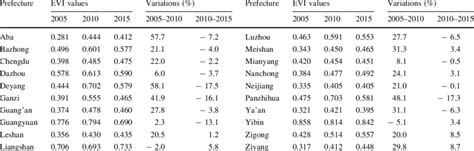 Ecological Vulnerability Index Evi Values Of Each Prefecture In