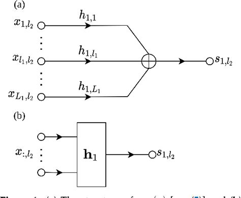 Figure 1 From Cascaded Rls Adaptive Filters Based On A Kronecker Product Decomposition