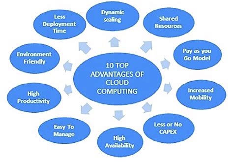 Advantages Of Cloud Computing Download Scientific Diagram