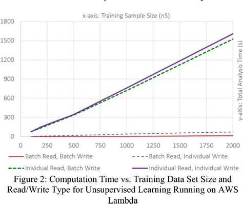Figure 1 From Implementation Of Unsupervised K Means Clustering Algorithm Within Amazon Web