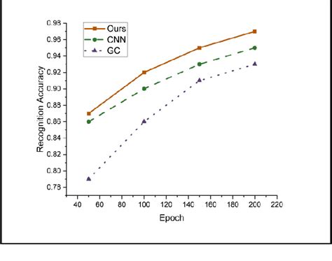figure 2 from research on images recognition based on deep convolution