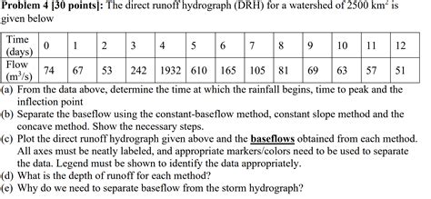 Problem 4 30 Points The Direct Runoff Hydrograph