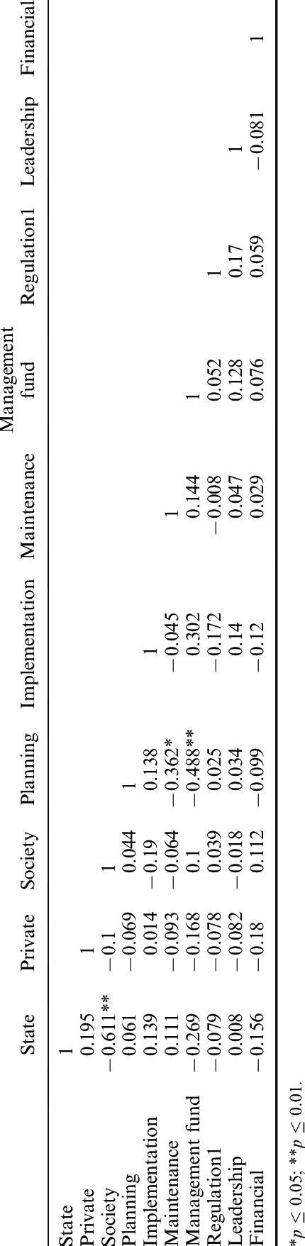 Correlation Matrix Between The Msi Indicators Pearson Coefficients Correlation Matrix Between The Msi Indicators Pearson Coefficients