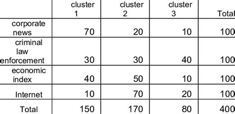 A Result Of Clustering News Articles Download Table