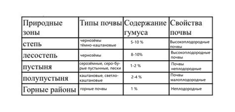 Используя почвенную карту Казахстана определите изменение видов почв от севера до юга Какие