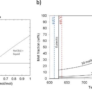 A Binary Phase Diagram For The NaCl Na 2 SO 4 System Blue Dots