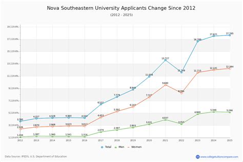 Nova Southeastern Acceptance Rate Trends And Admission Statistics