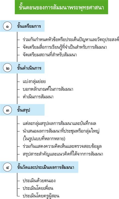 บทเรียนออนไลน์ วิชาสังคมศึกษา ศาสนา และวัฒนธรรม เรื่อง การปฏิบัติตนเป็นชาวพุทธที่ดี Trueplookpanya