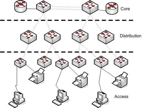 Hierarchical Campus Network Design Download Scientific Diagram