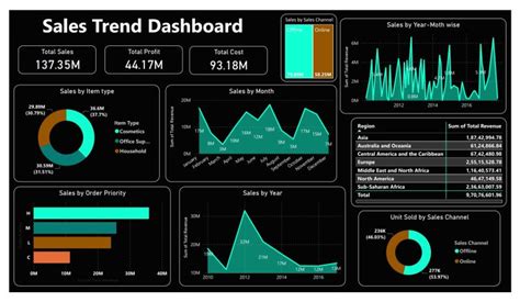 Rajesh Suryawanshi On Linkedin Powerbi Datavisualization Salestrends Businessintelligence