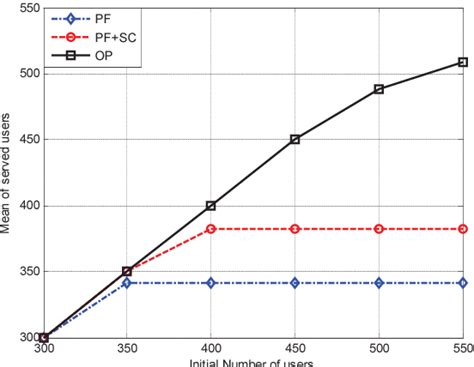Figure 1 From Joint Proportional Fairness Admission Control And Superposition Coding For Ofdma