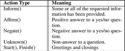 Table 7 From A Pomdp Dialogue Policy With 3 Way Grounding And Adaptive