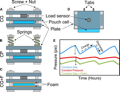 Pressure Effects On Lithium Anode Nickel Manganese Cobalt Oxide Cathode