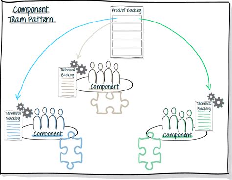 Scaling Agile Teams Feature Versus Component Teams Colins Blog