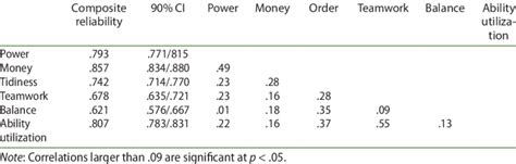 Composite Reliability 90 Ci For Composite Reliability And Factor Download Table