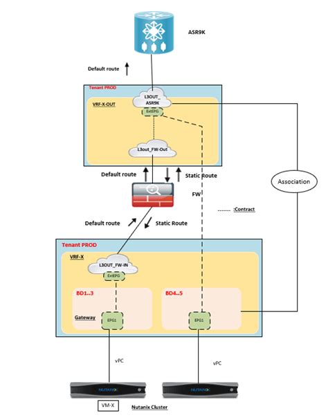 Aci Design Route Leaking Issue Cisco Community