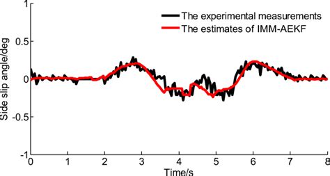 Estimation Of Side Slip Angle Of Vehicle Under Double Shift