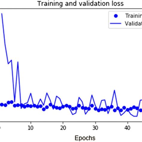 Example Of Graph Displaying The Loss Metric Y Axis And The Epochs Download Scientific Diagram