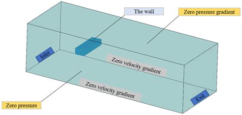 Computational Domain And Boundary Conditions Download Scientific Diagram