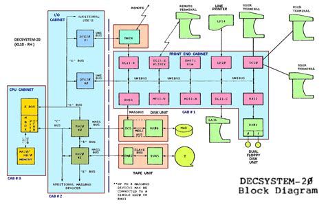 Exo Cruiser Digitals Decsystem 20 Part 4 Inputoutput For Cpu