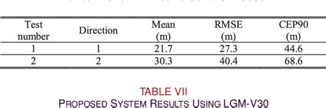 Table Vi From Lte Rssi Based Vehicular Localization System In Long Tunnel Environment Semantic