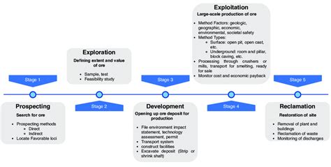 Stages In The Mining Lifecycle Download Scientific Diagram