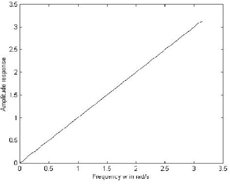 Figure 3 From Design Of Fir Ls Hilbert Transformers Through Fullband Differentiators Semantic