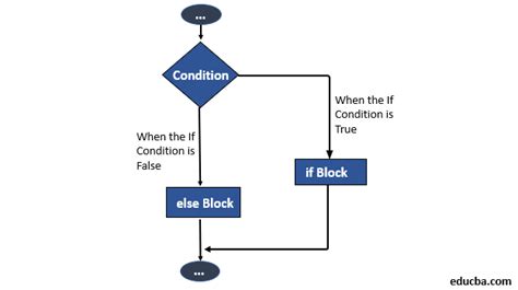 If Else Statement In Python Flowchart Syntax And Examples