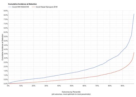 Simulating Approaches To Metagenomic Pandemic Identification — Ea Forum